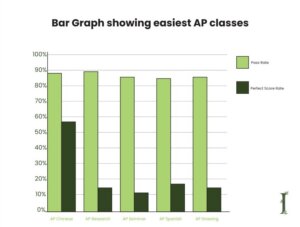 Hardest and Easiest AP Classes Ranked for 2025